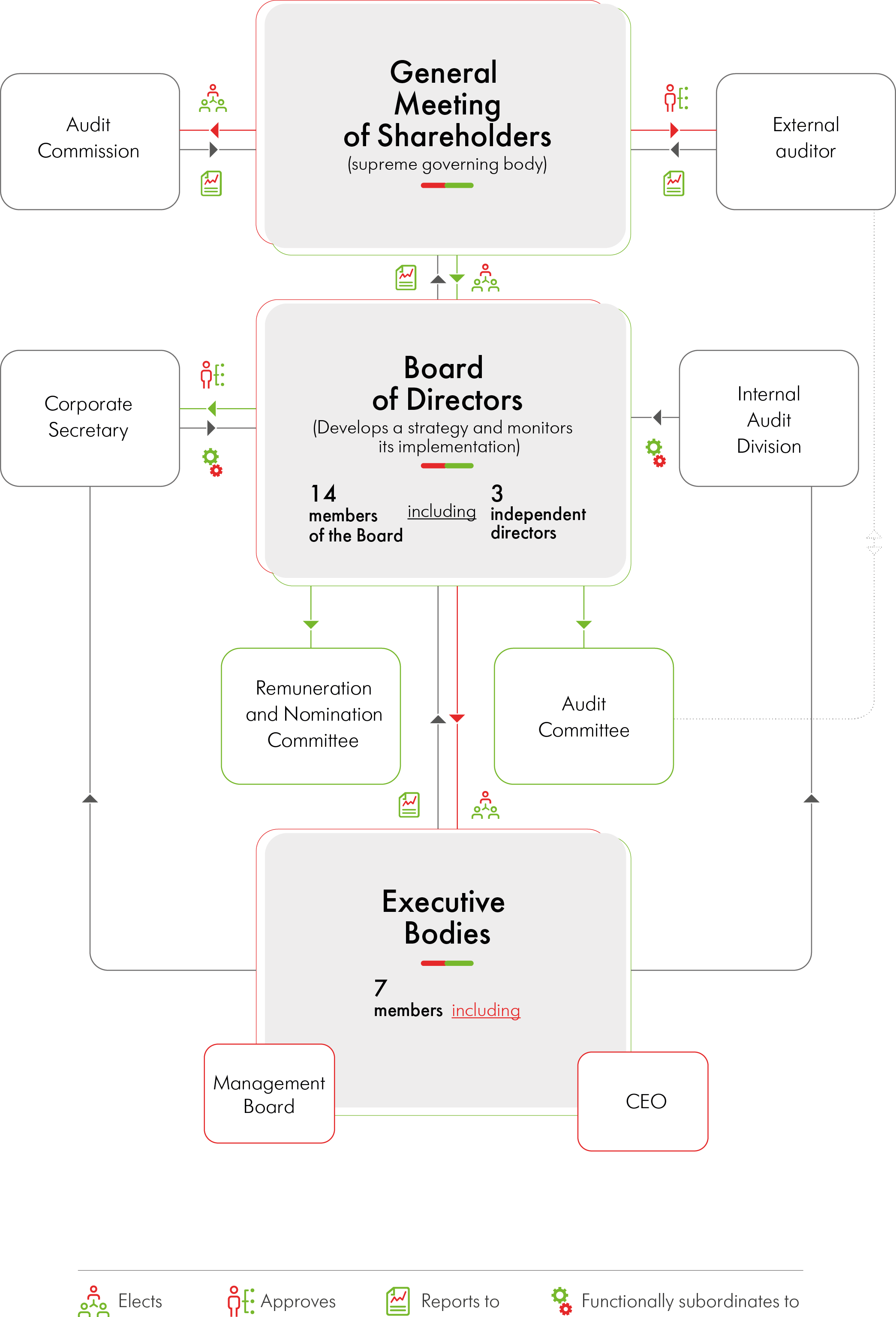 Corporate Governance Structure